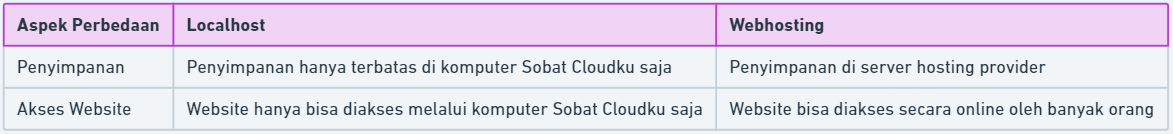 Apa itu Localhost? Apa Bedanya dengan Web Hosting ya? - Cloudku